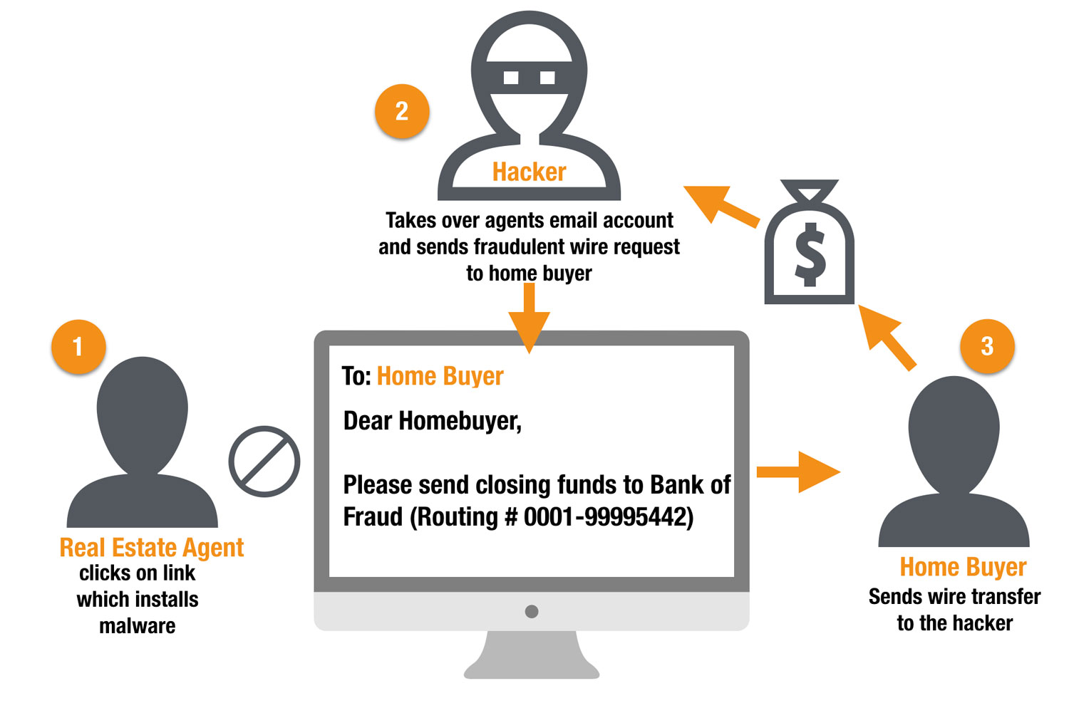 How to PREVENT Wire Transfer Fraud | CloudSmart IT
